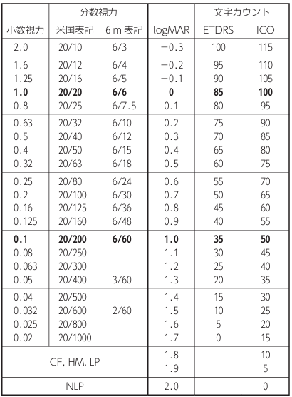 LogMAR → 視力 - 眼科医のブログ
