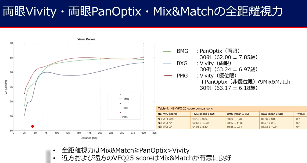 Mix＆Match法「PanOpitx,Vivity臨床データアップデート、適切なIOL選択」をみました - 眼科医のブログ